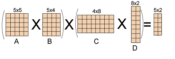 Dynamic Programming Matrix Chain Multiplication Example Deb Moran s 